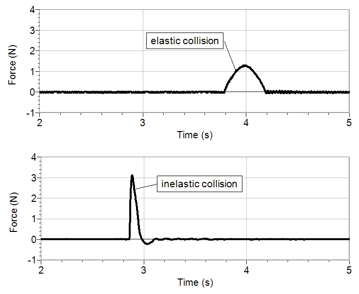newtonian mechanics - What are the Normal forces at instantaneous point of collision? - Physics ...