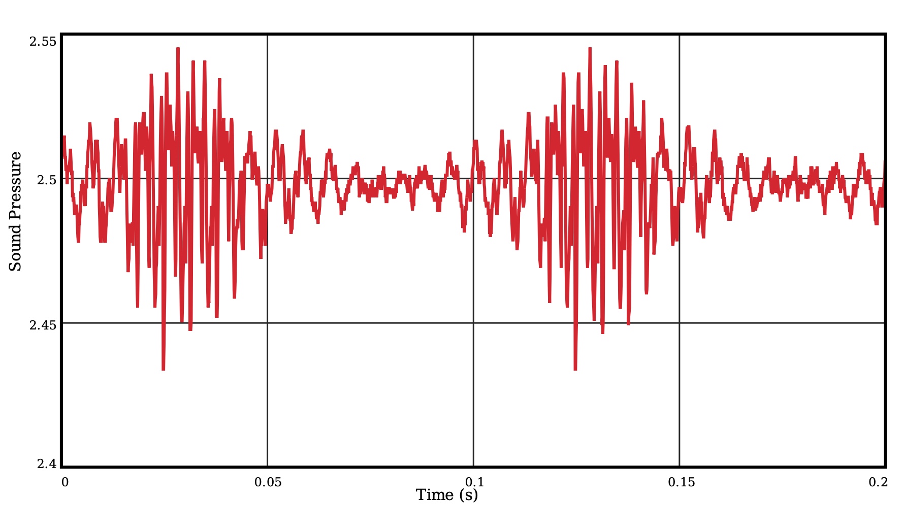 How can I generate a clean sine wave sound output from a LabQuest? – Technical Information Library