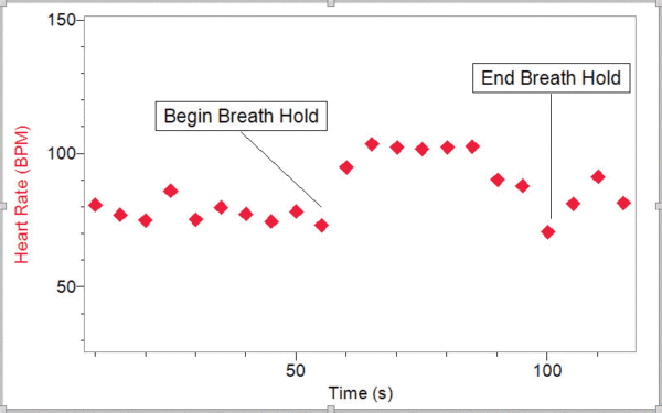Studying the Diving Reflex in the Laboratory