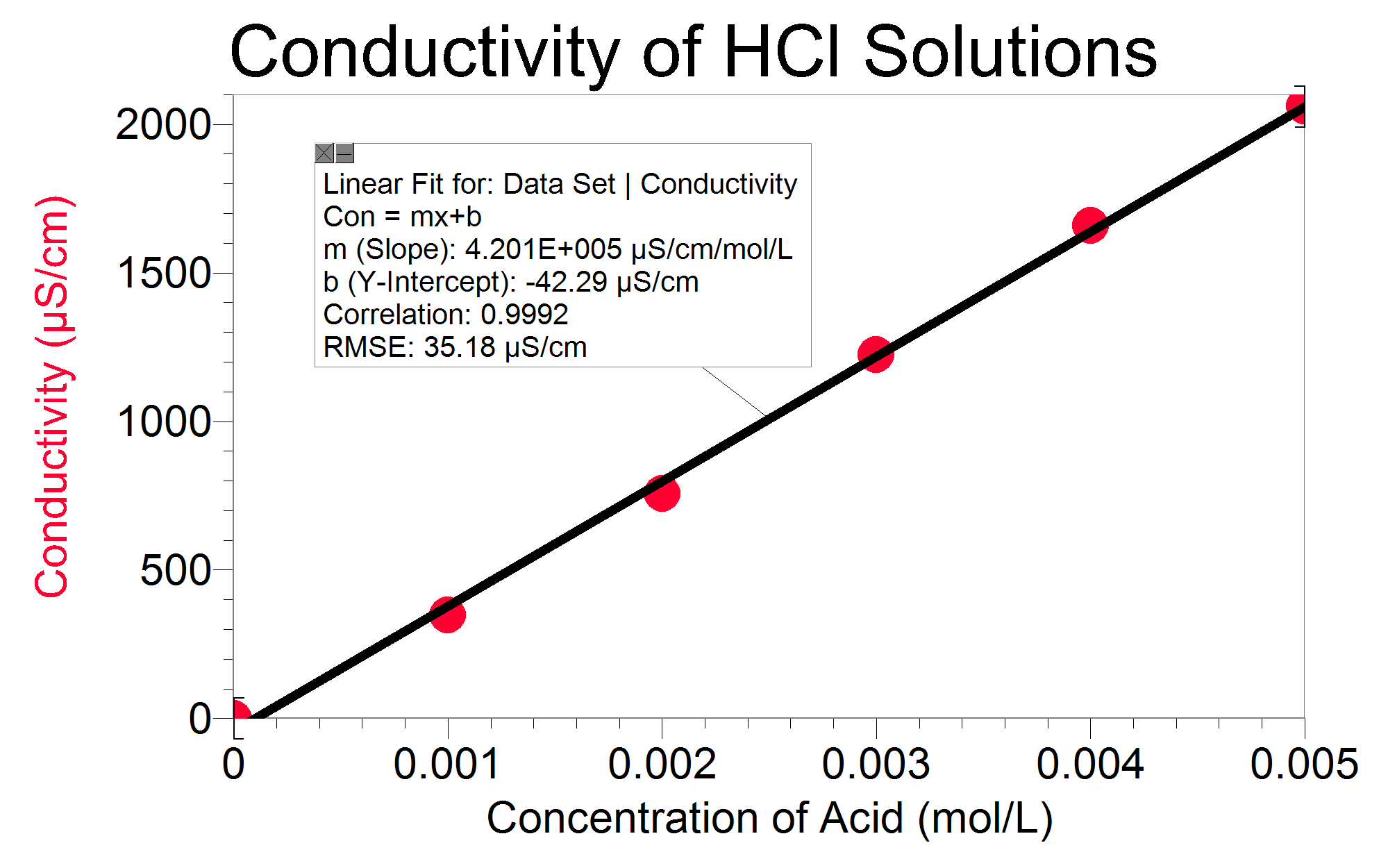 Platinum-Cell Conductivity Probe - Vernier