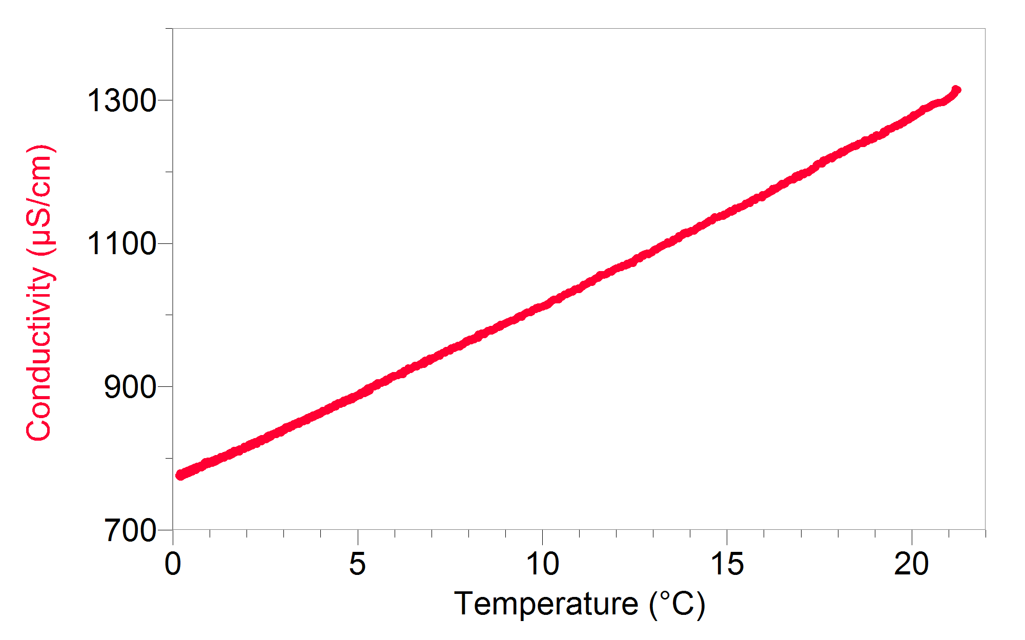 Platinum-Cell Conductivity Probe - Vernier
