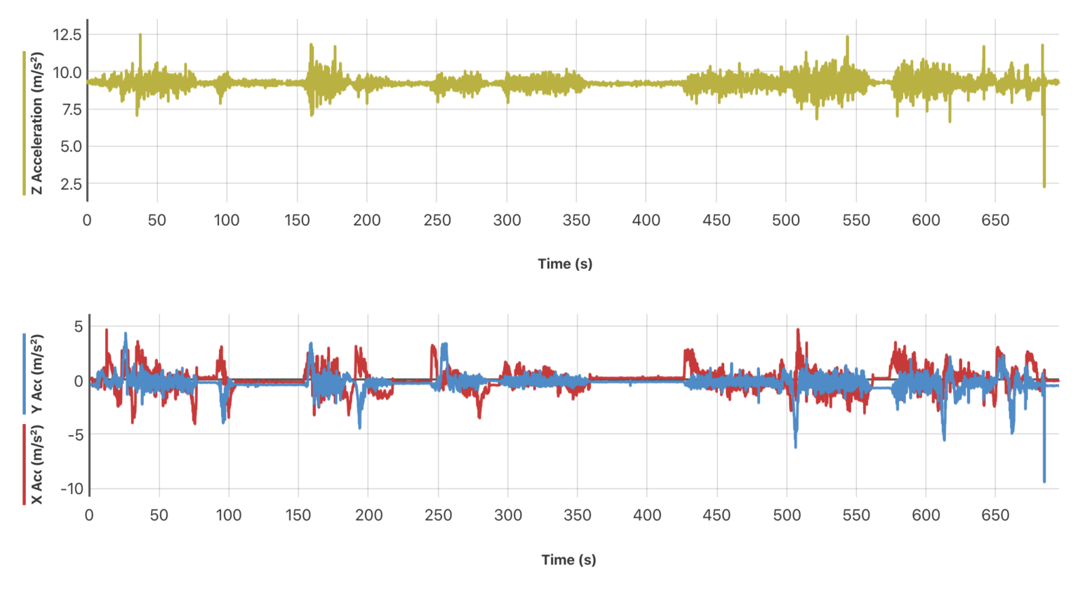 3 Axis Accelerometer Vernier