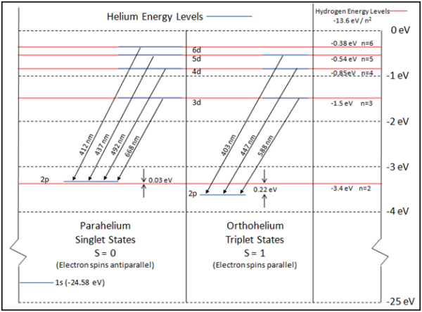 A Quantitative Investigation of the Helium Spectrum