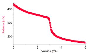 Why You Want an ORP Sensor - Vernier