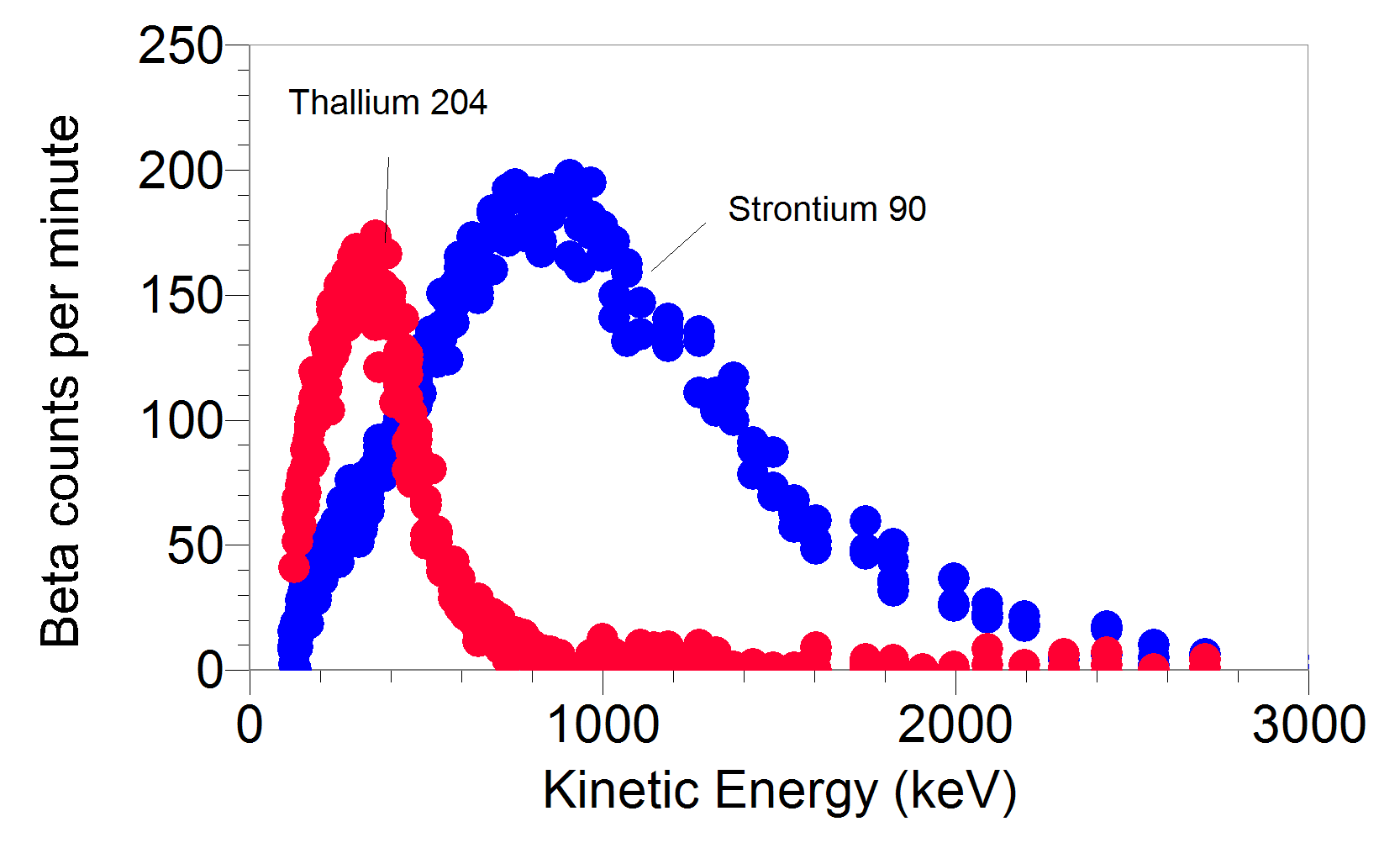 An Inexpensive Beta Radiation Spectrometer
