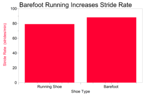 Analysis of Barefoot Running