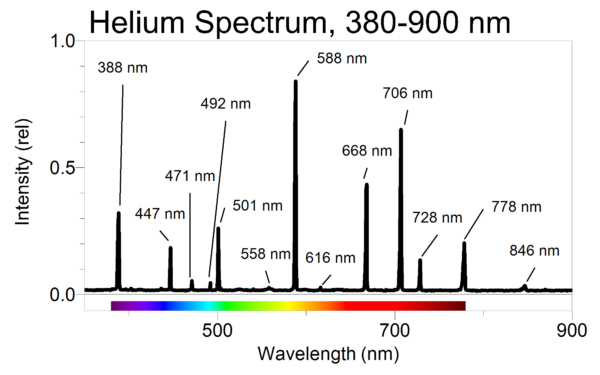 A Quantitative Investigation of the Helium Spectrum