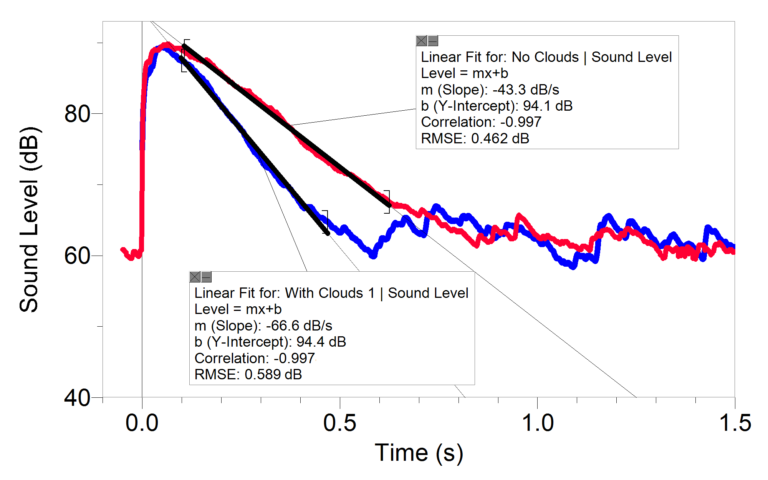 Measuring Reverberation with the Sound Level Meter