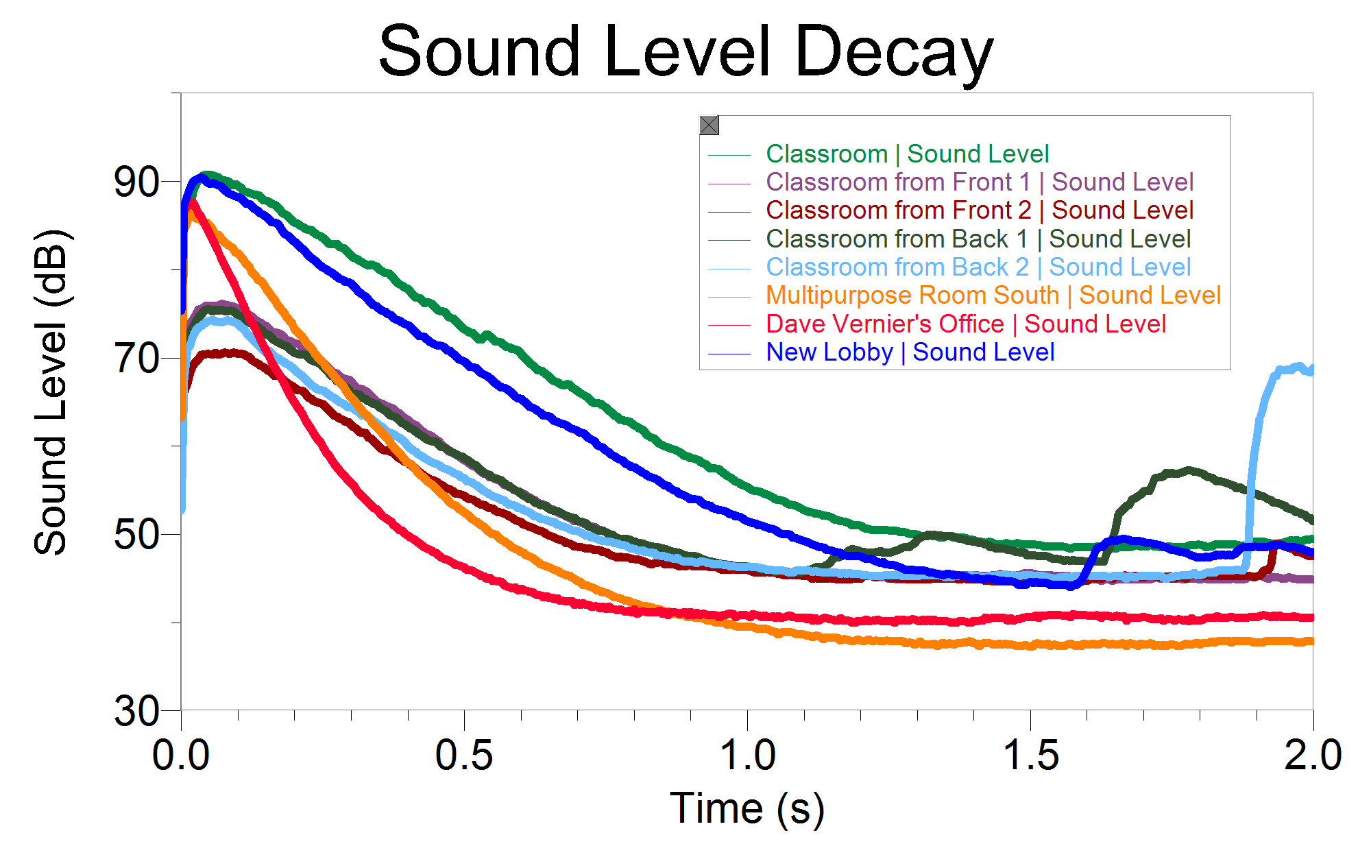 Measuring Reverberation with the Sound Level Meter