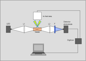 Flash Photolysis 101 - Vernier