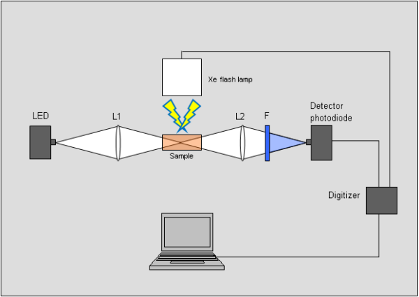 Flash Photolysis 101 - Vernier