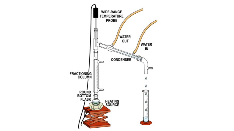 Fractional Distillation of Esters > Experiment 9 from Organic Chemistry ...