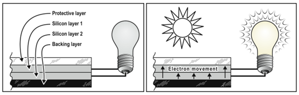 Introduction to Solar Panels and Solar Energy > Experiment 2 from Solar ...