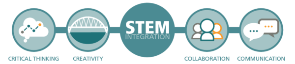 STEM Integration to Support 21st Century Skills - Vernier