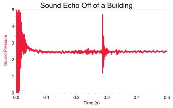 Creatively Measuring the Speed of Sound