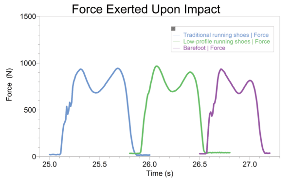 Walking Biomechanics Using a Force Plate