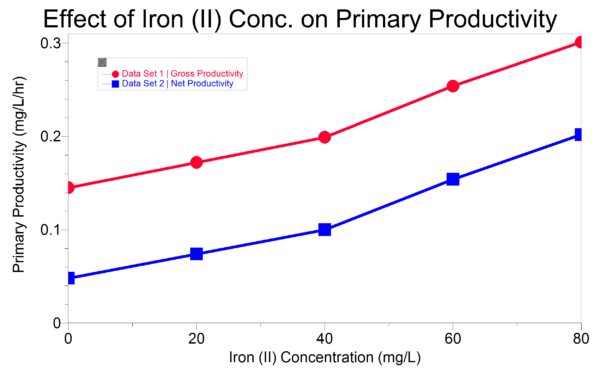 Investigate the Iron Hypothesis in the Classroom