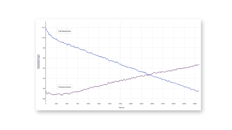 Go Direct® Optical Dissolved Oxygen Probe - Vernier