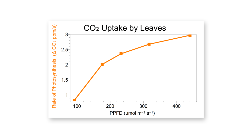 PAR Sensor - Vernier