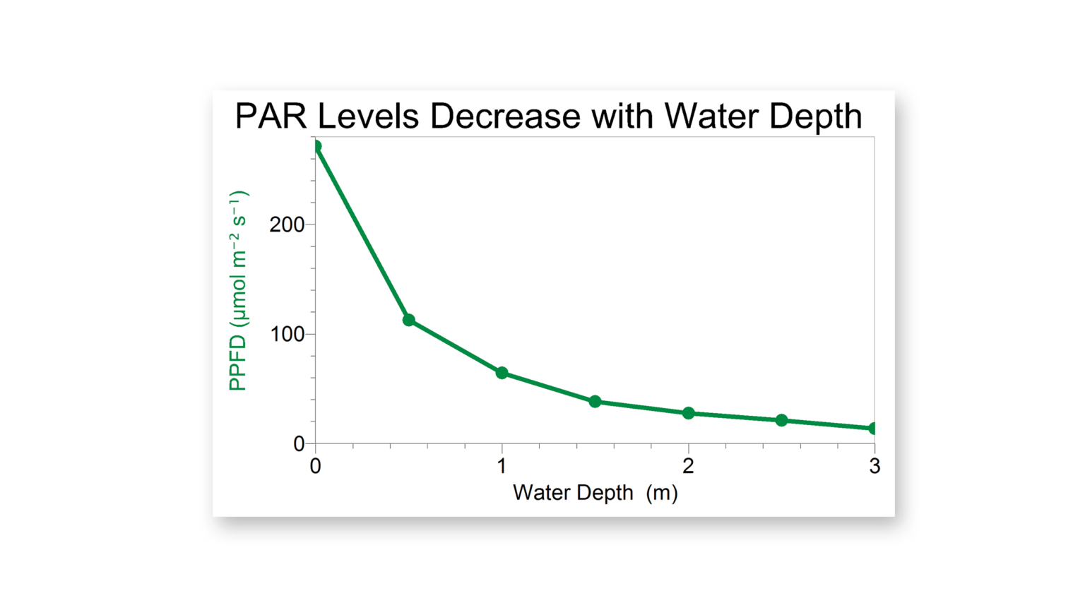 PAR Sensor - Vernier