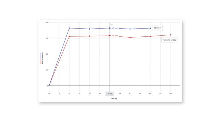 Investigate the Biomechanics of Running - Vernier