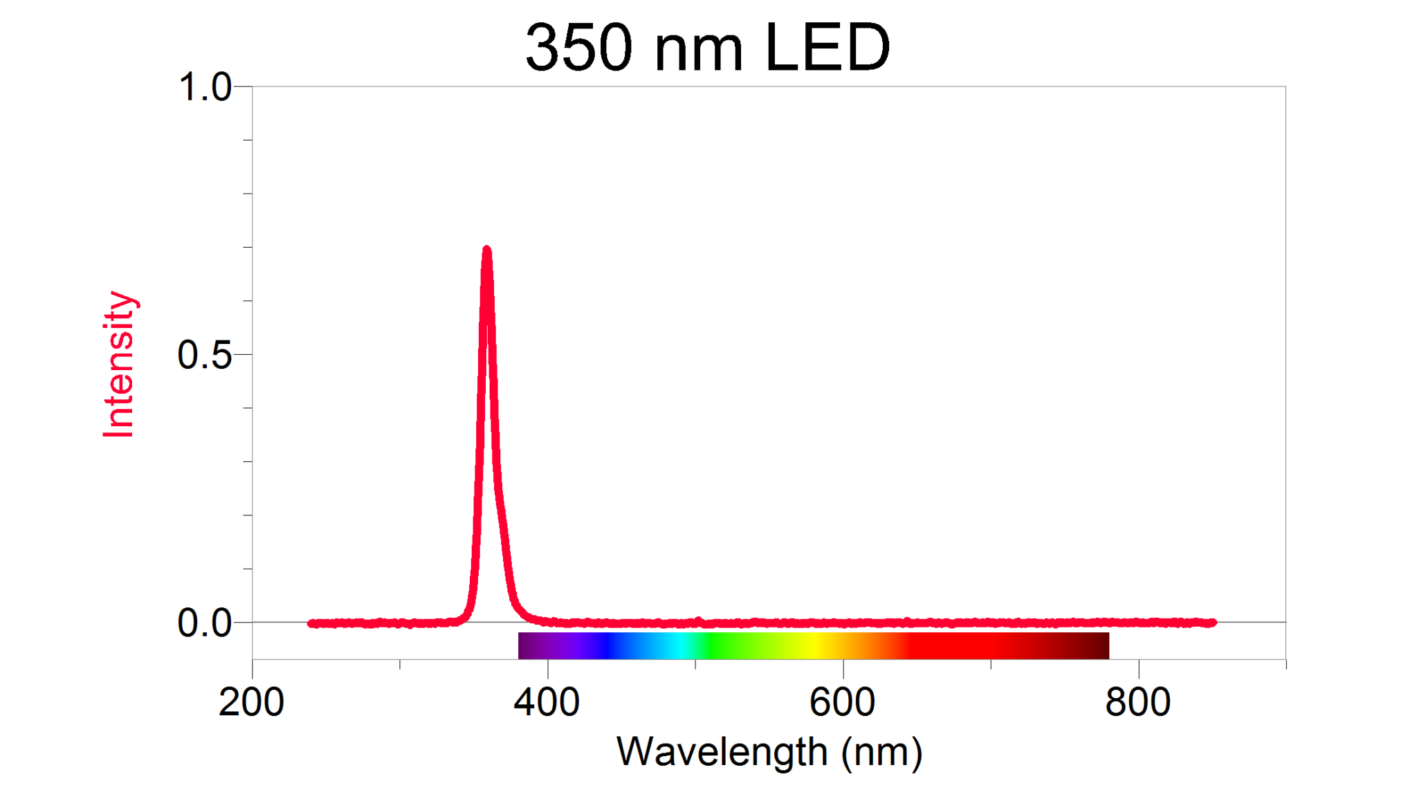 Fluorescence LED Cartridges - Vernier
