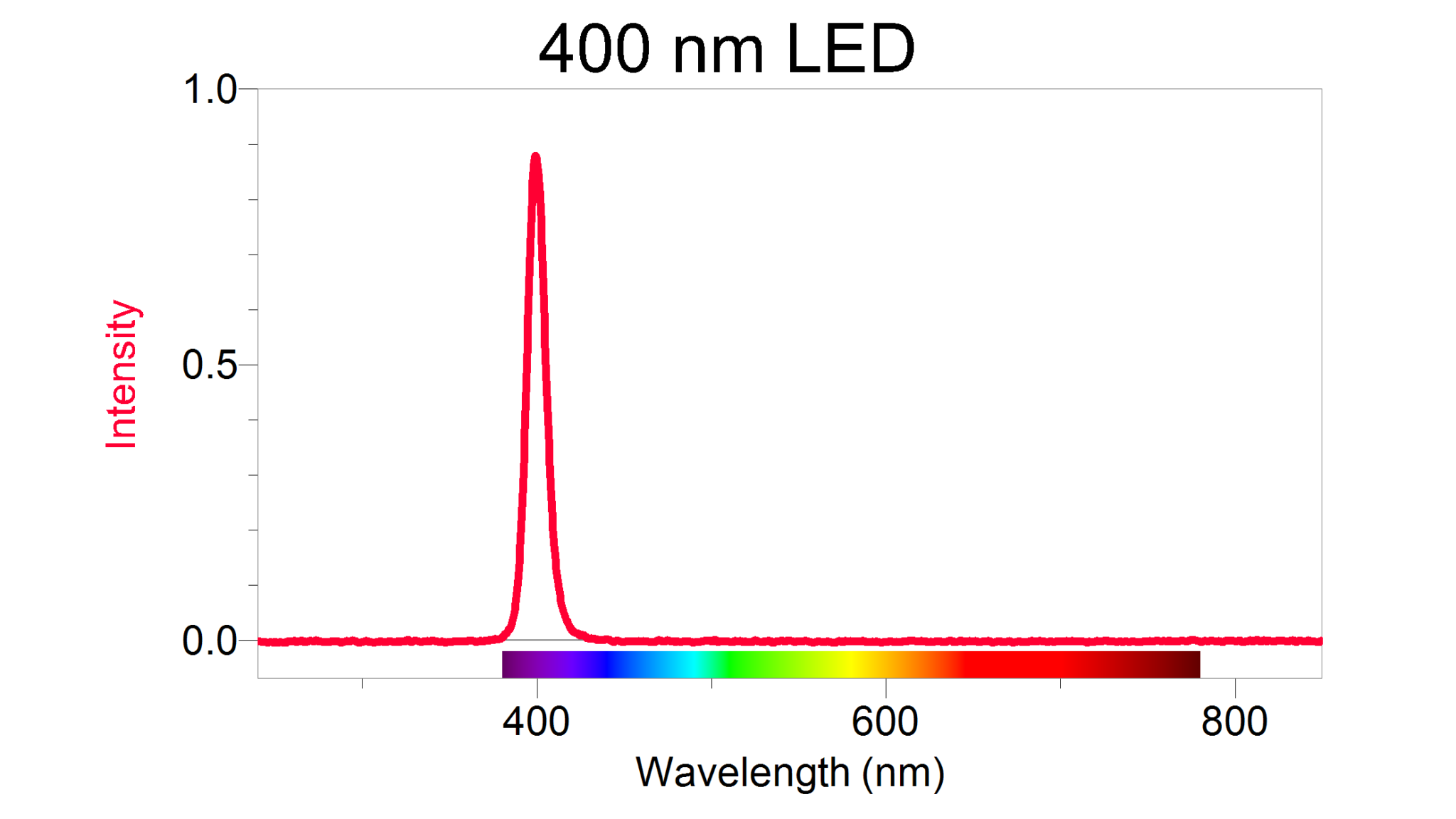 Fluorescence LED Cartridges - Vernier