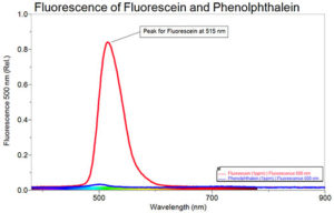Use the SpectroVis Plus to Explore Fluorescence Spectroscopy