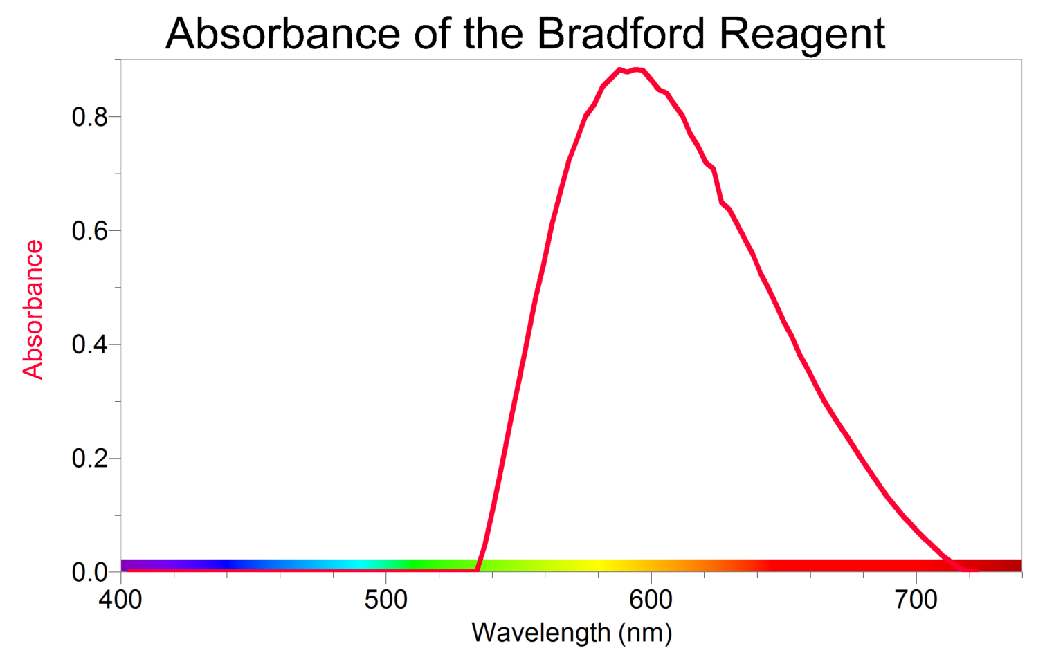 Use the SpectroVis Plus to Study Proteins