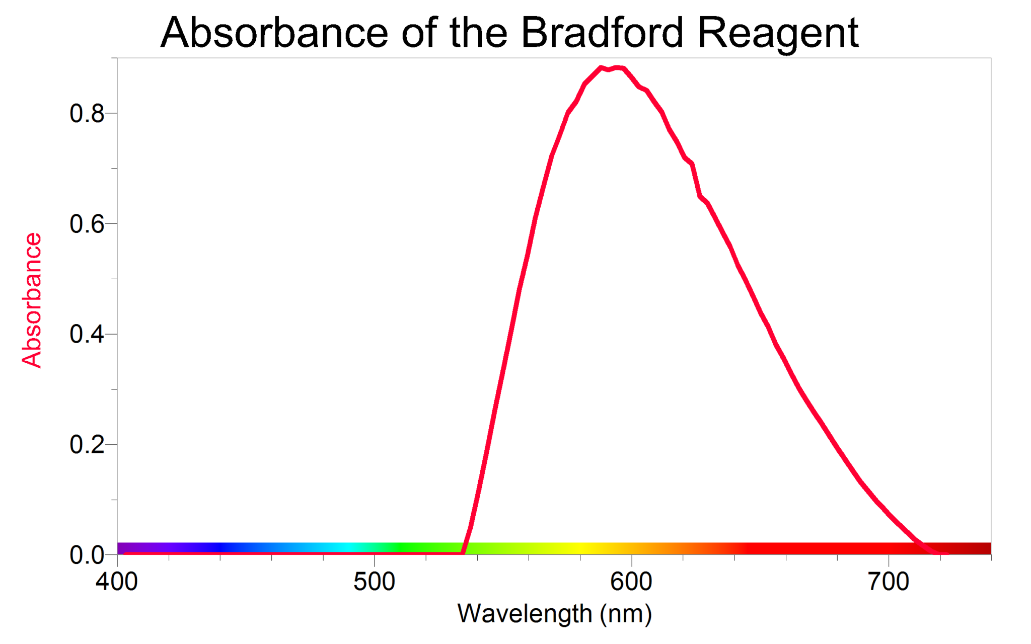 Use the SpectroVis Plus to Study Proteins
