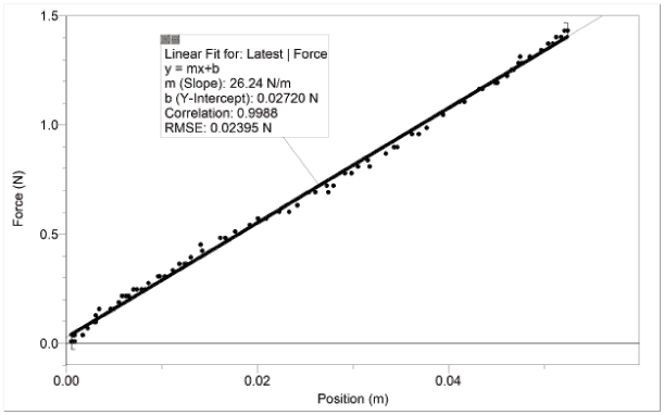 Hooke's Law