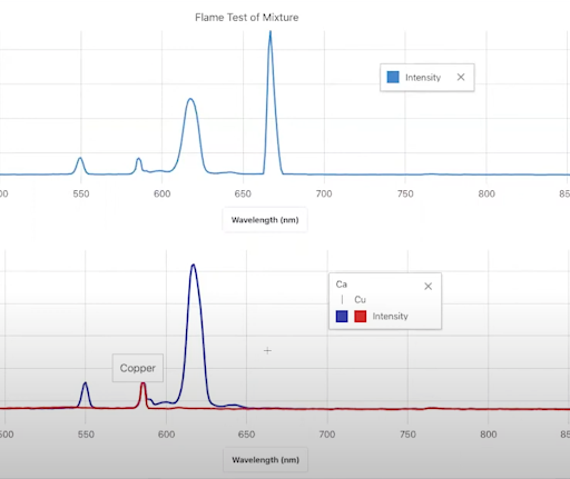 Exploring Light through Spectroscopy: Two Engaging Experiments for ...